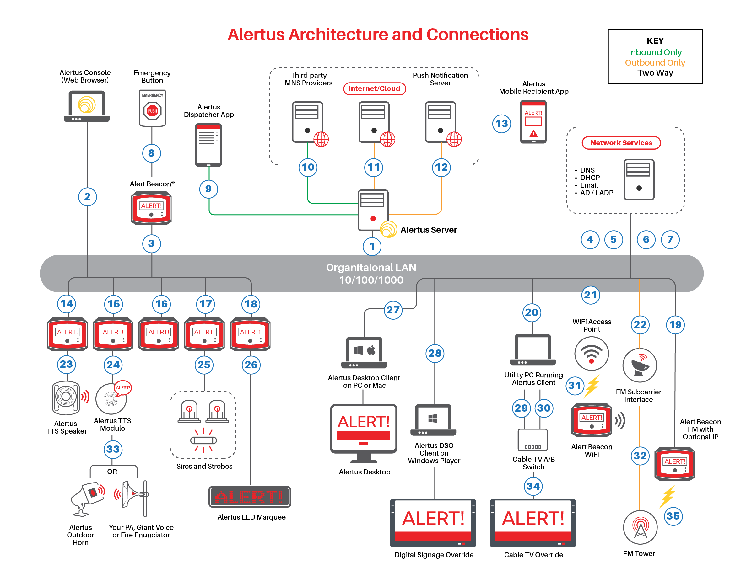 Alertus System Architecture